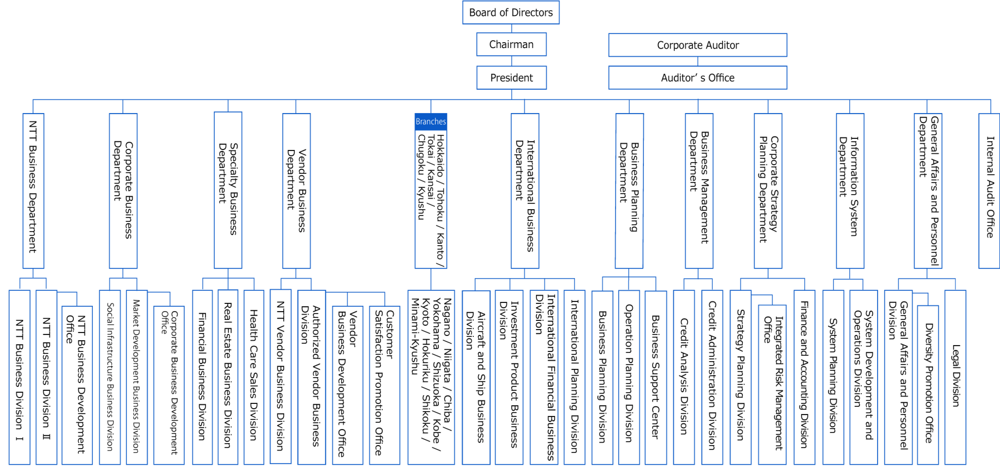 Organization｜ Corporate Information ｜NTT TC Leasing Co., Ltd.