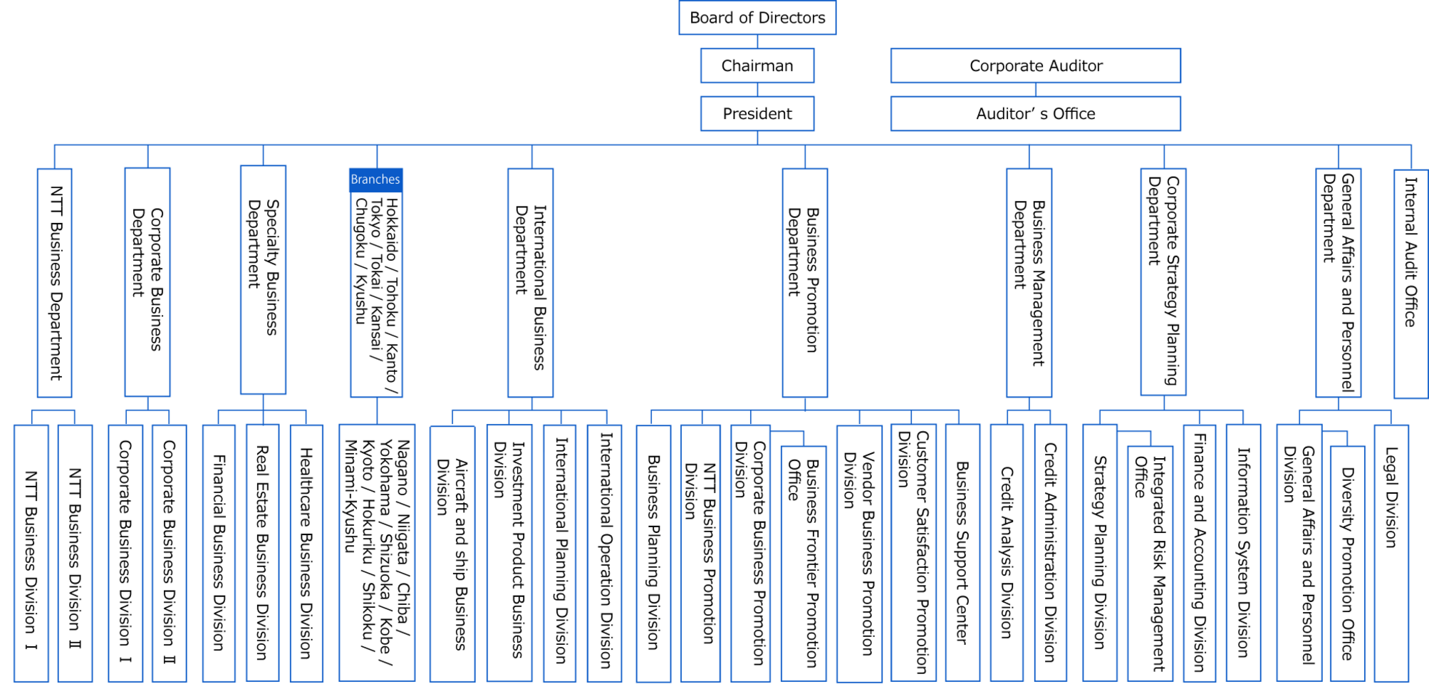 Organization｜ Corporate Information ｜NTT TC Leasing Co., Ltd.