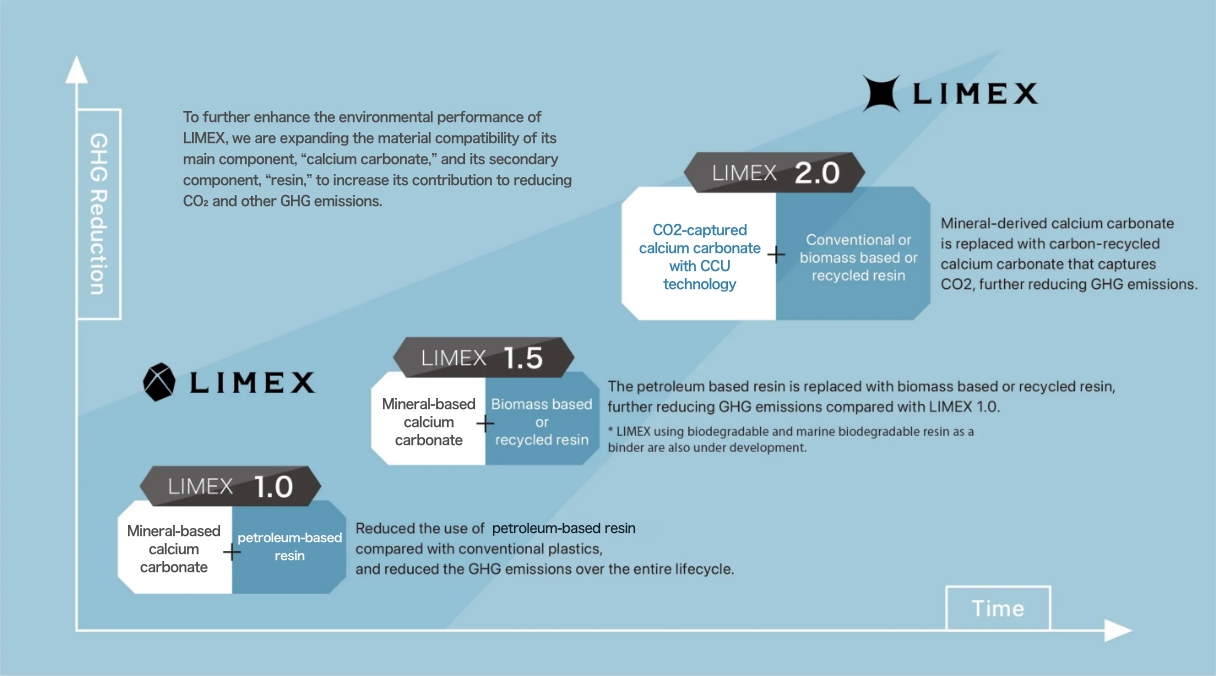 CO2から生まれた日本発の新素材「CR LIMEX」