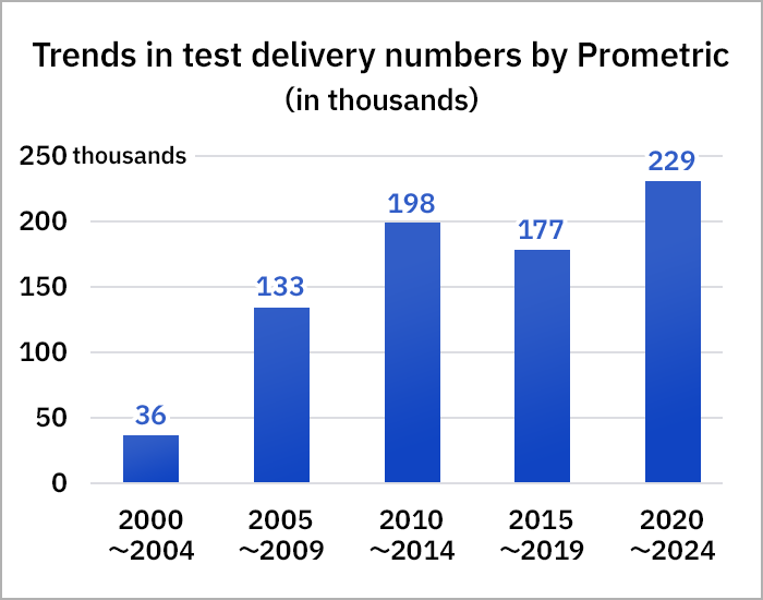 Test management services | Test organizers | CBT/IBT world-class test ...