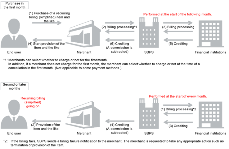 Billing Method - Recurring Billing (simplified) | Developer - SB Payment Service