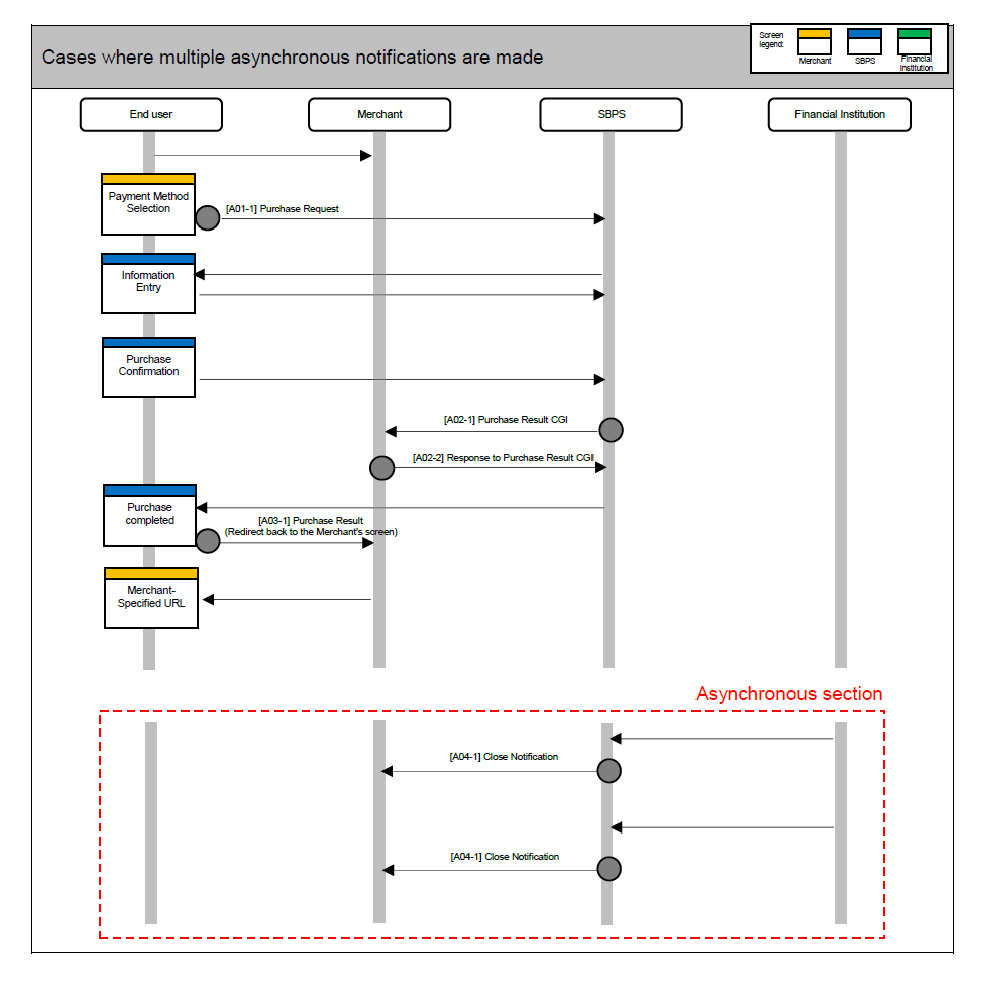 Link Type - List of Provided Functions | Developer - SB Payment Service