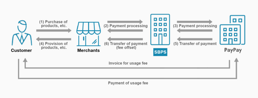 PayPay (Online Payment) - Service Overview | Developer - SB Payment Service
