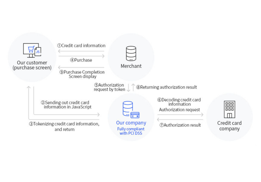 Credit Card Payment - Service Overview | Developer - SB Payment Service