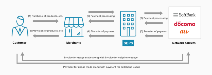 d Payment - Service Overview | Developer - SB Payment Service