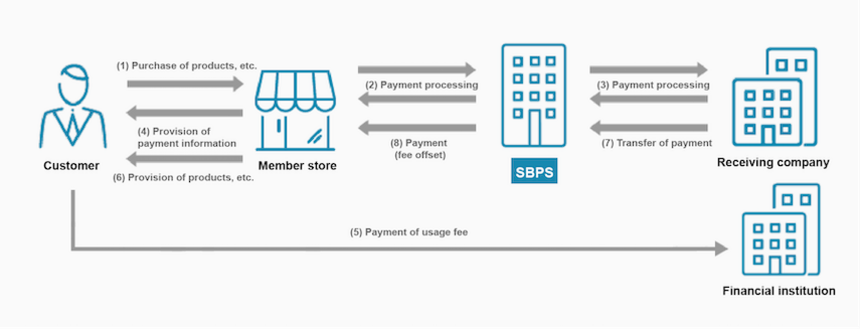 Pay-easy Payment - Service Overview | Developer - SB Payment Service