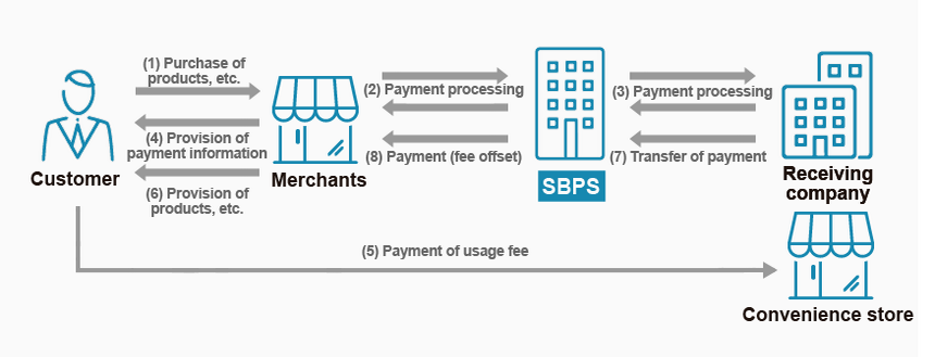 Convenience Store Payment - Service Overview | Developer - SB Payment Service