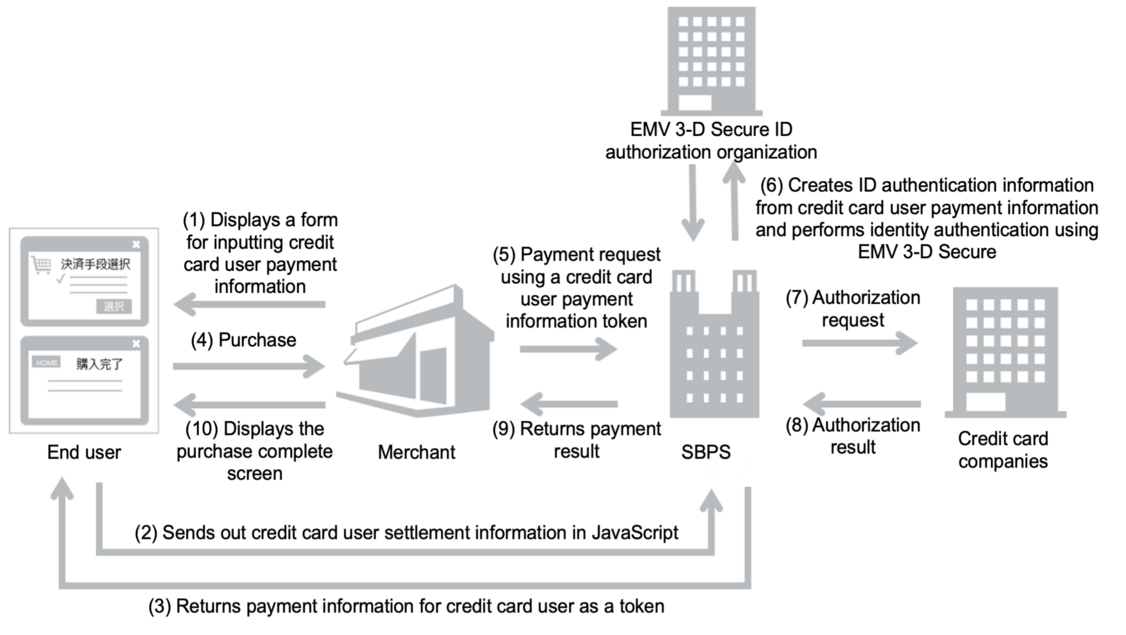 Link Type - EMV 3-D Secure Authentication System | Developer - SB ...