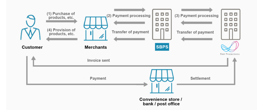 NP Atobarai - Service Overview | Developer - SB Payment Service