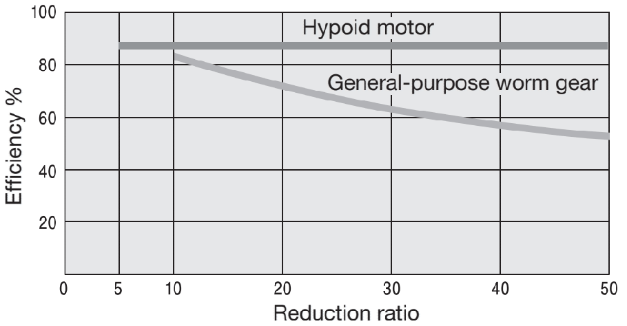 Detailed information on the HMTA and HMTR series of Hypoid Motor ...