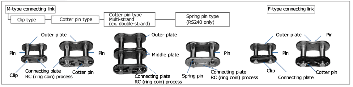 Información del producto Cadena de transmisión resistentes al medio ...