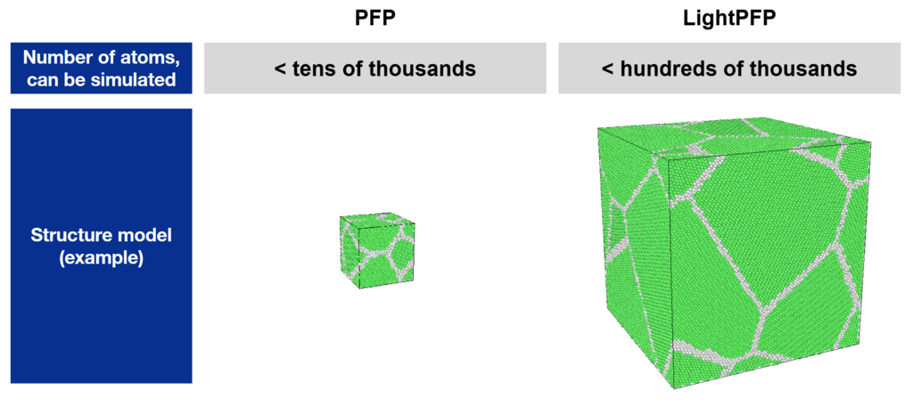 PFCC officially launches LightPFP, a new feature of Matlantis