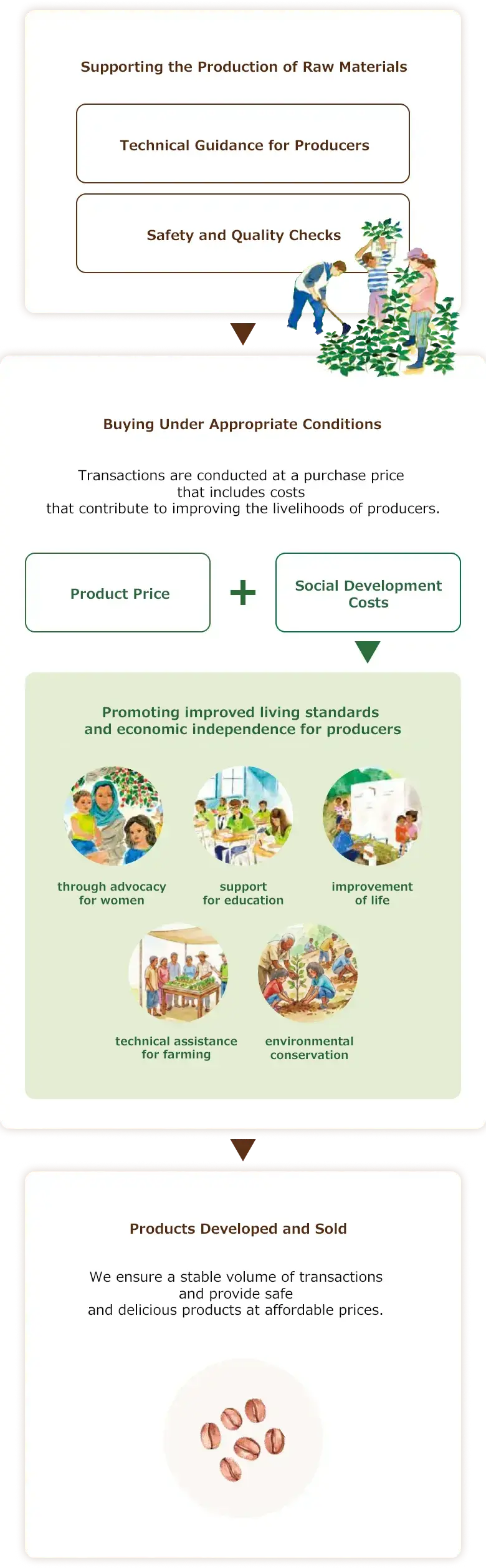 Fair Trade | Zensho Holdings