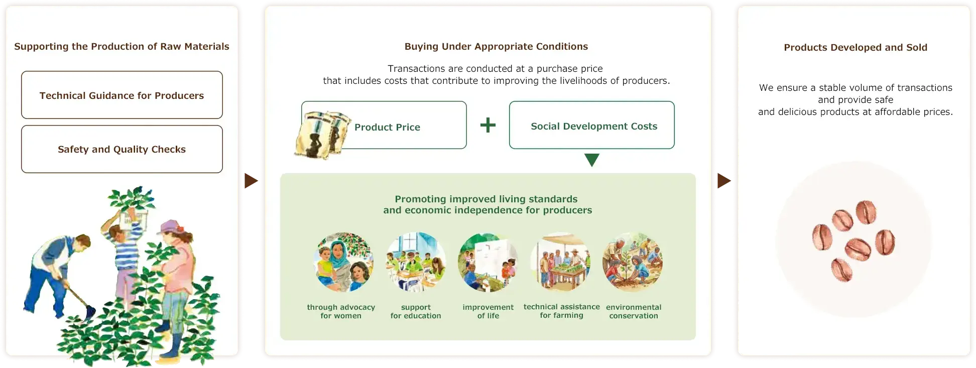 Zensho 's Fair Trade | Fair Trade | Zensho Holdings